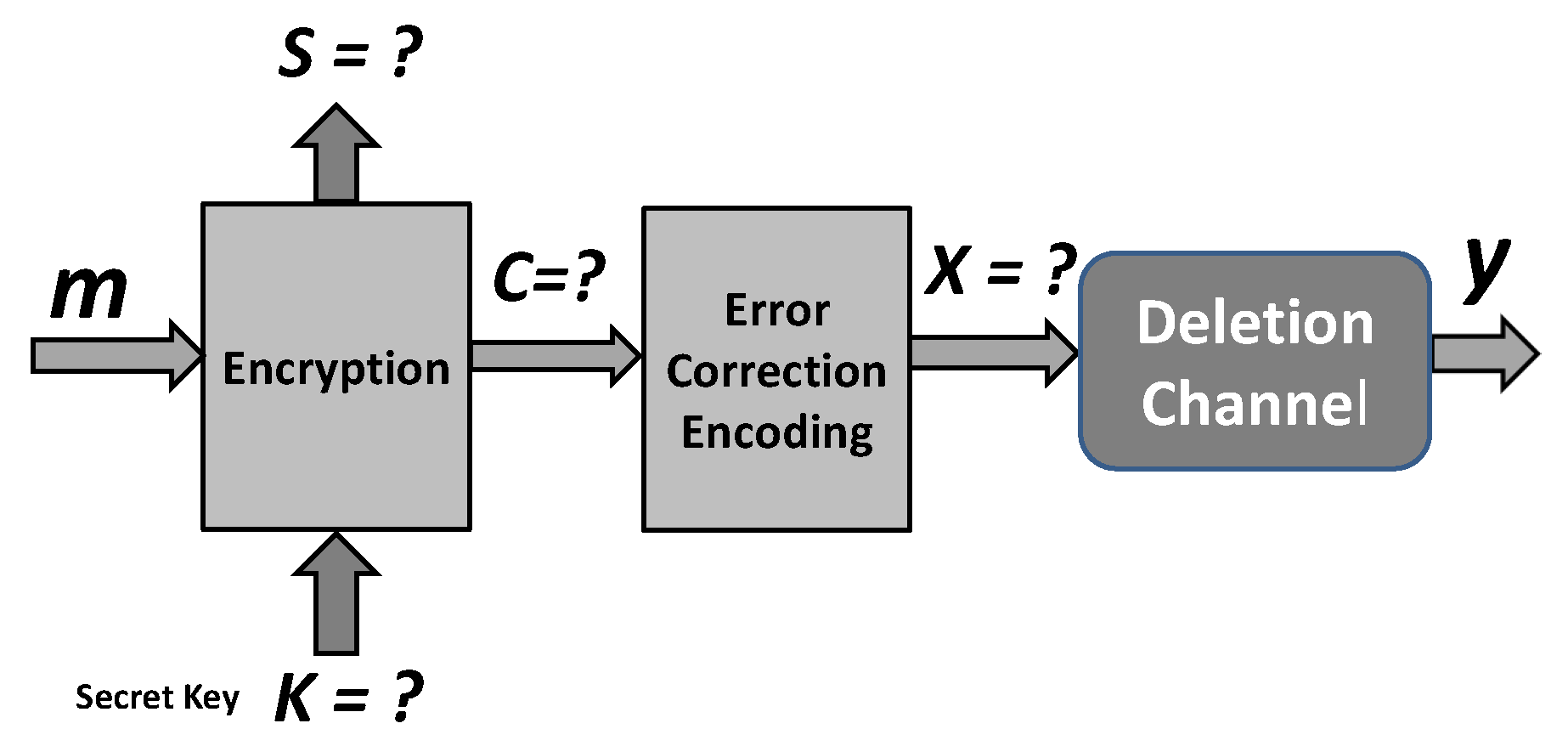 An Approach for Security Enhancement of Certain Encryption Schemes Employing Error Correction ...