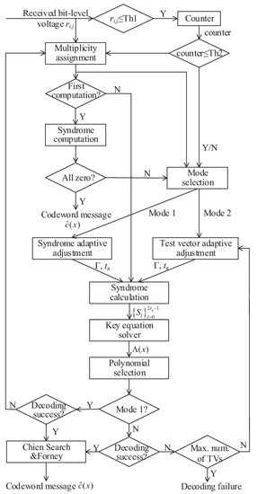 Low-Complexity Chase Decoding of Reed–Solomon Codes Using Channel Evaluation