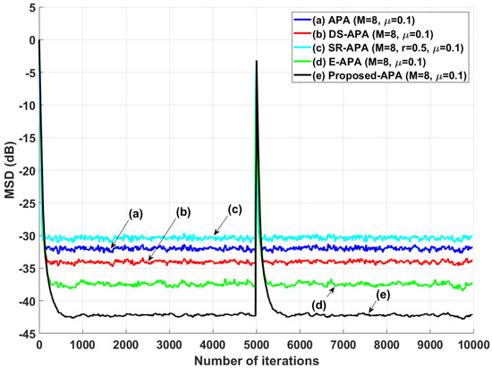 An Enhanced Affine Projection Algorithm Based on the Adjustment of Input-Vector Number