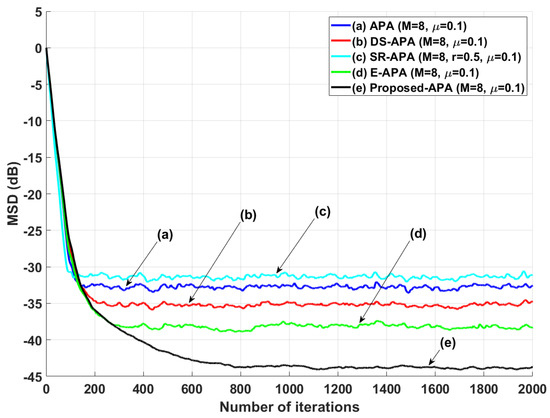 An Enhanced Affine Projection Algorithm Based on the Adjustment of Input-Vector Number