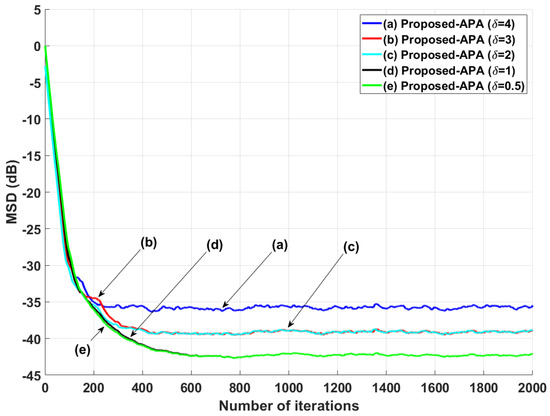 An Enhanced Affine Projection Algorithm Based on the Adjustment of Input-Vector Number
