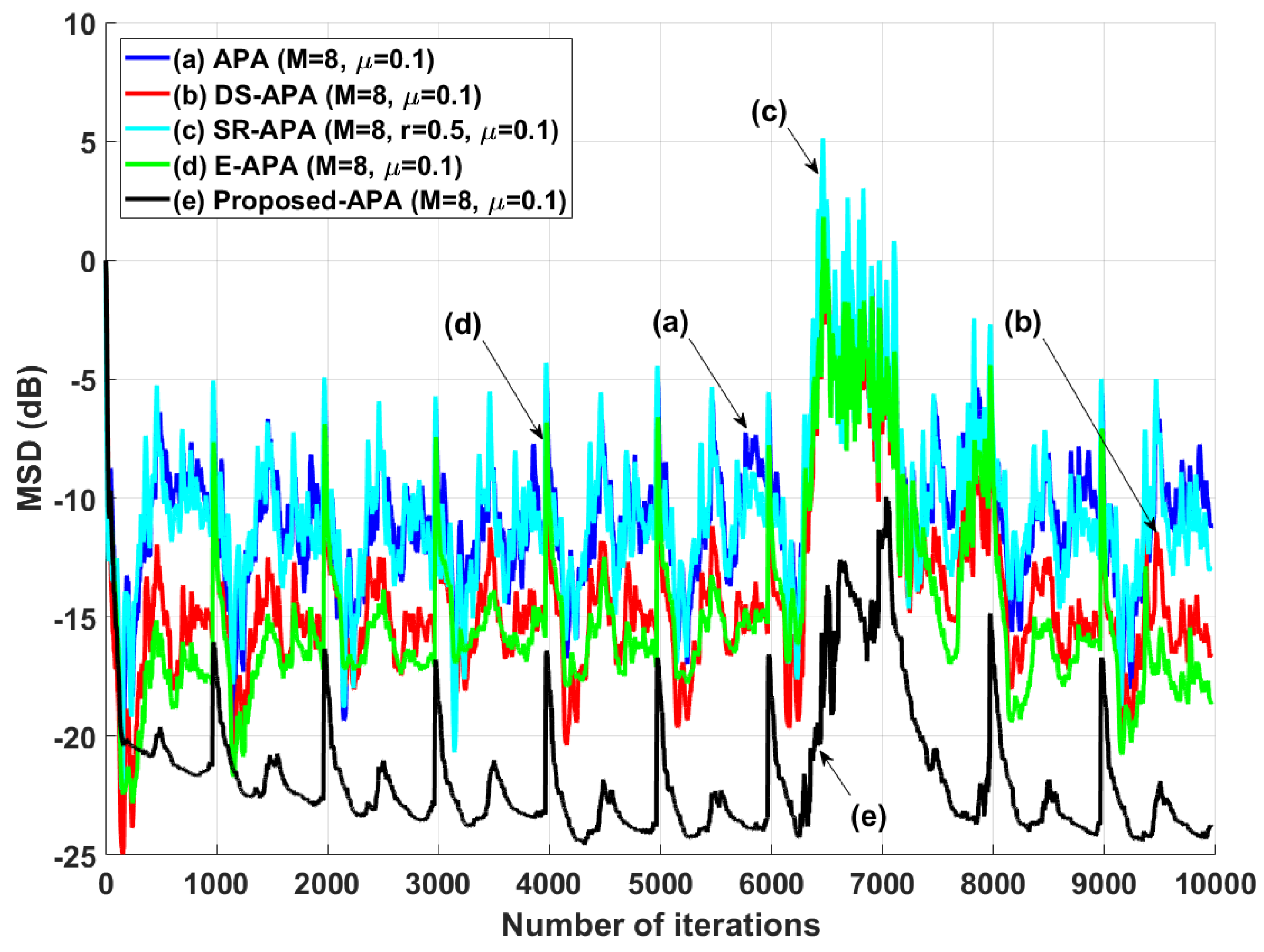 An Enhanced Affine Projection Algorithm Based on the Adjustment of Input-Vector Number