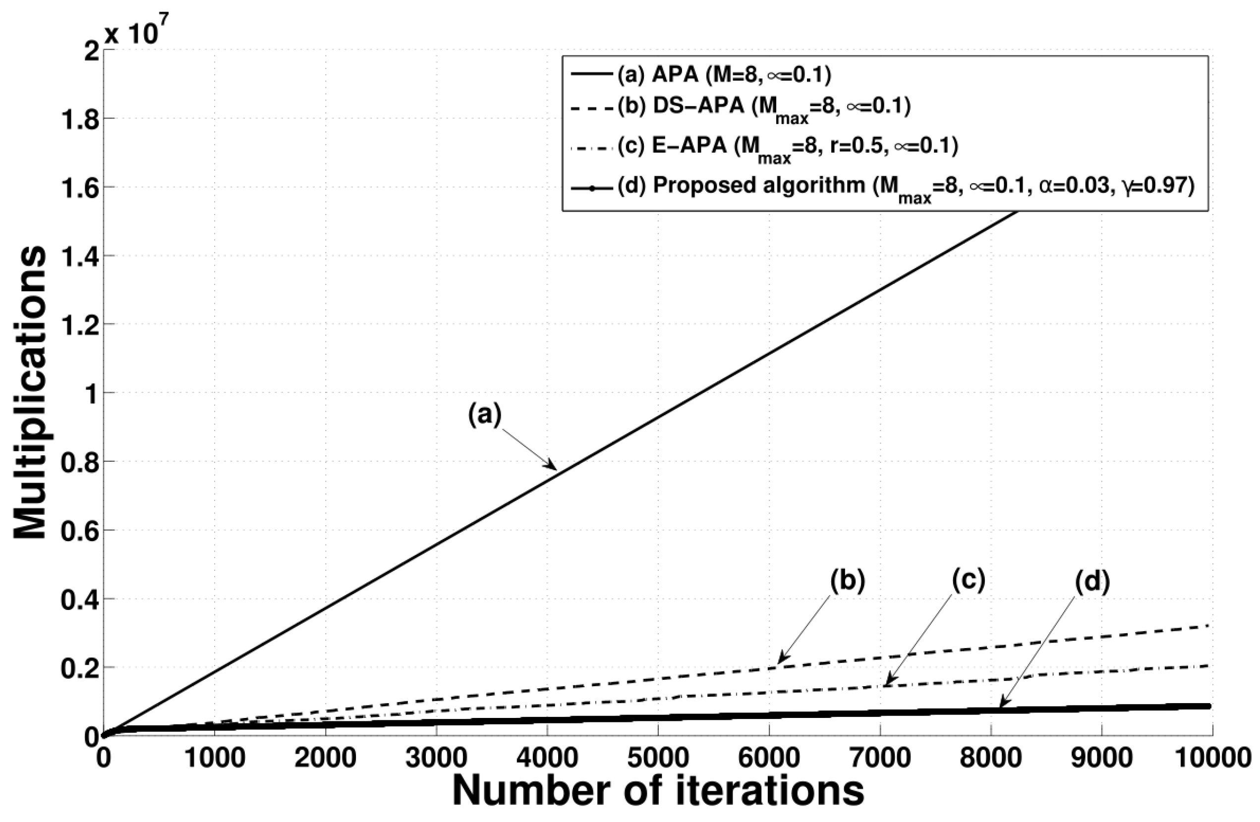 An Enhanced Affine Projection Algorithm Based on the Adjustment of Input-Vector Number