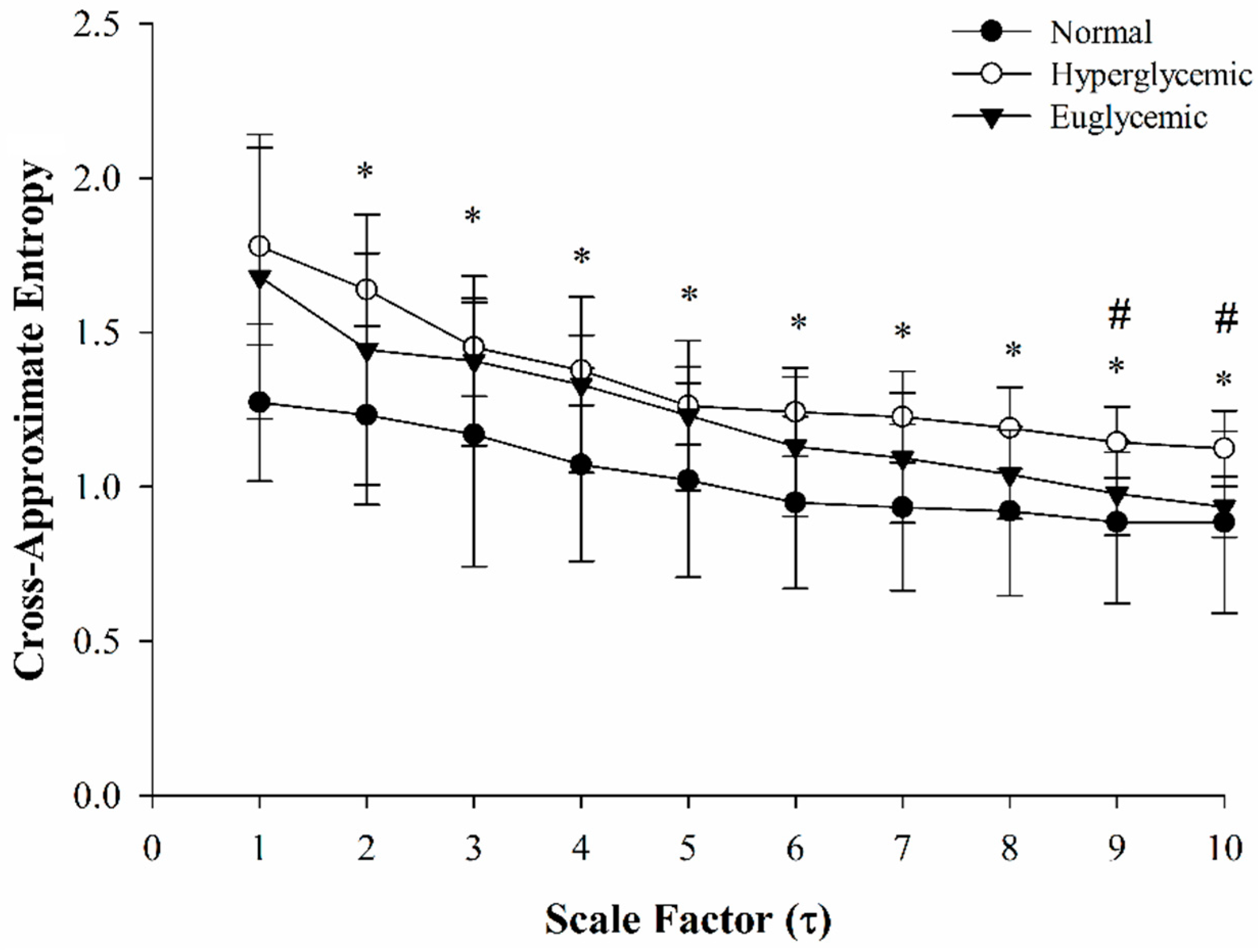Novel Application of Multiscale Cross-Approximate Entropy for Assessing ...