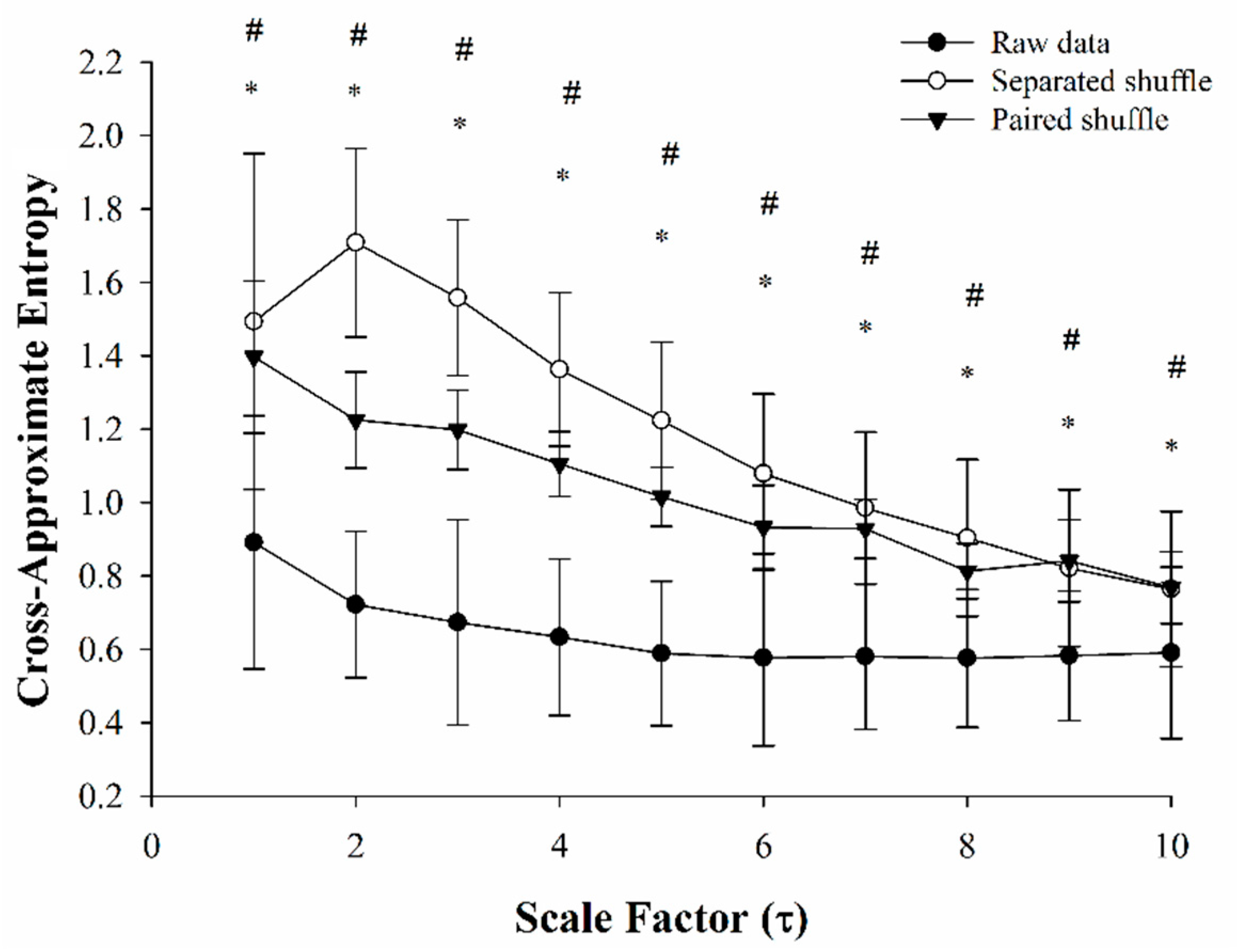 Novel Application of Multiscale Cross-Approximate Entropy for Assessing ...