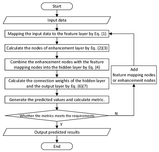Forecasting Network Interface Flow Using a Broad Learning System Based ...