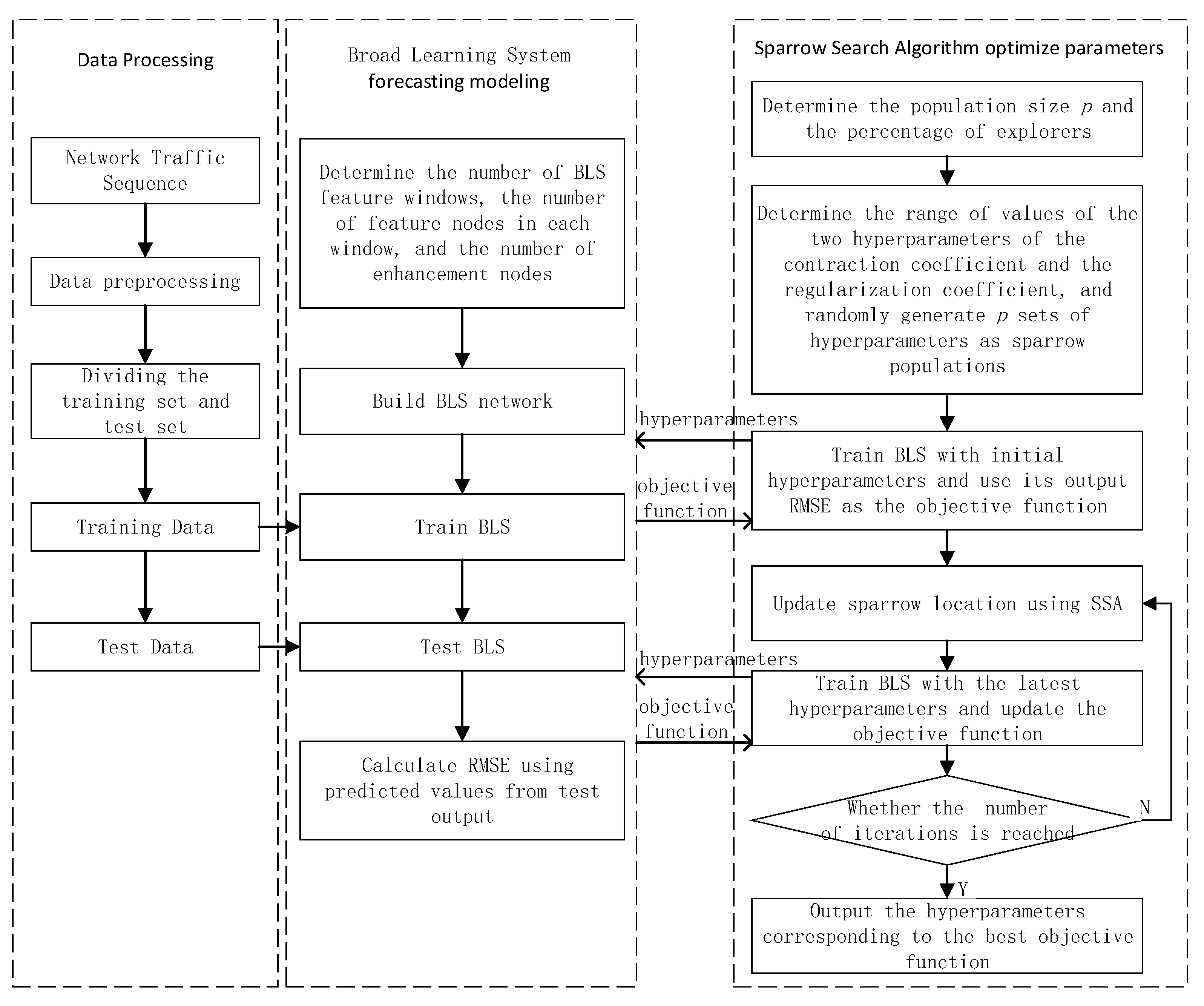 Forecasting Network Interface Flow Using a Broad Learning System Based on the Sparrow Search ...