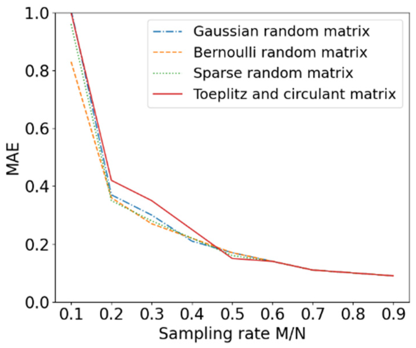 A Compressed Sensing Measurement Matrix Construction Method Based on ...