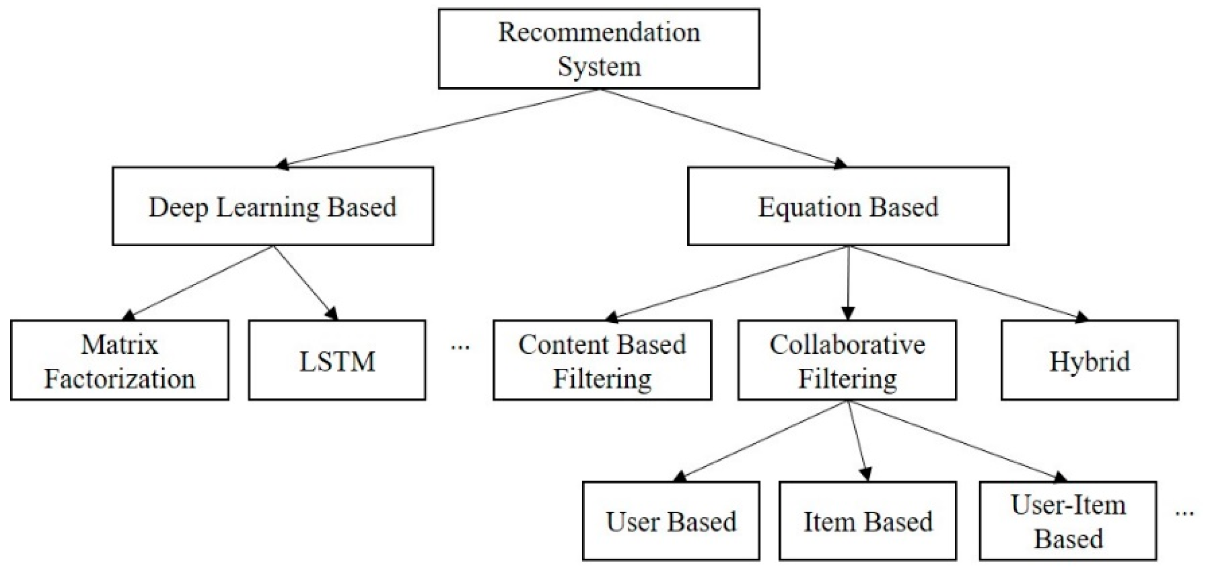 Preference-Tree-Based Real-Time Recommendation System