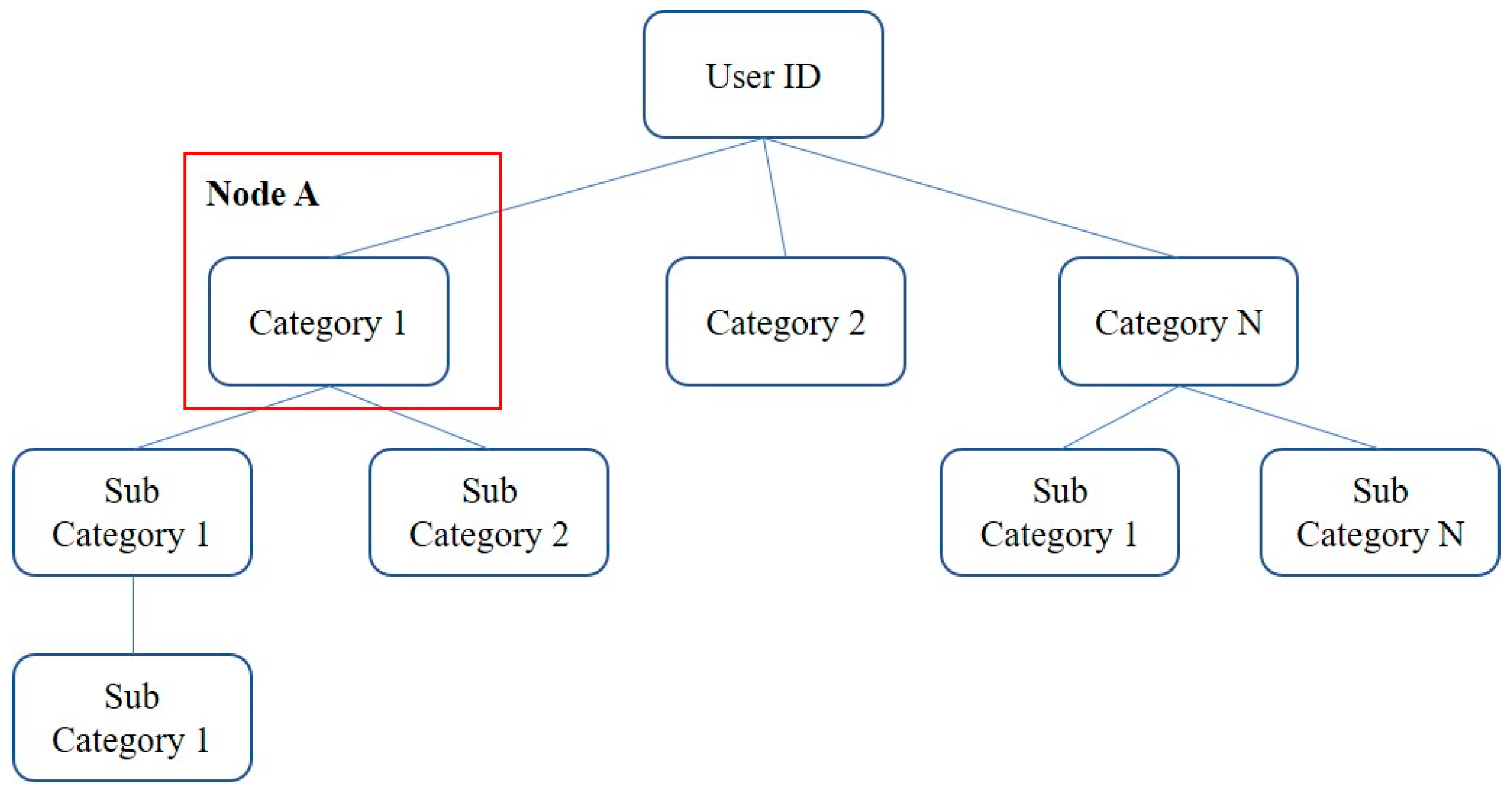 Preference-Tree-Based Real-Time Recommendation System