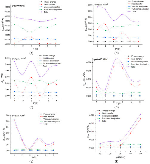 Entropy Generation Analysis of the Flow Boiling in Microgravity Field