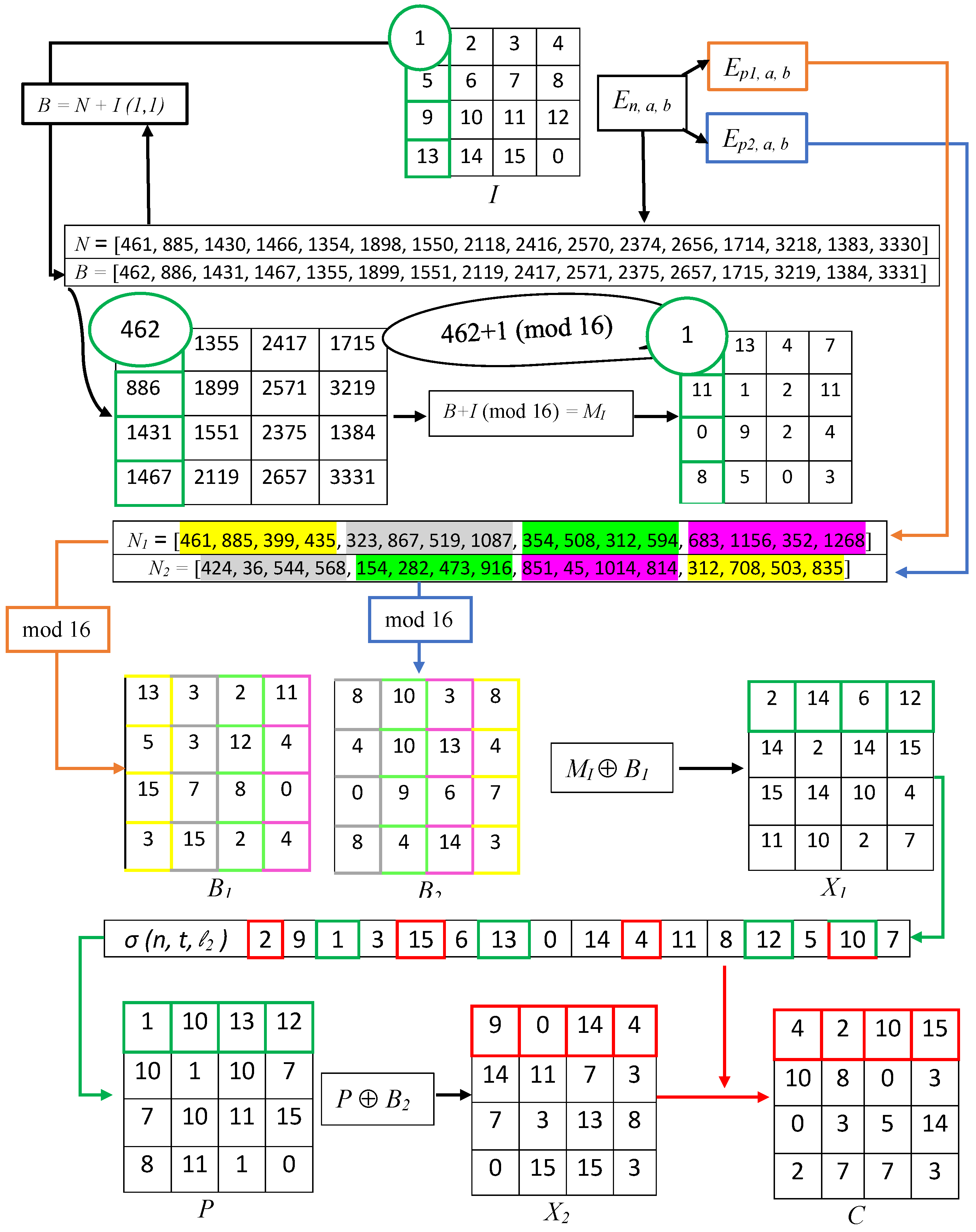 Entropy | Free Full-Text | A Novel Image Encryption Scheme Based on ...