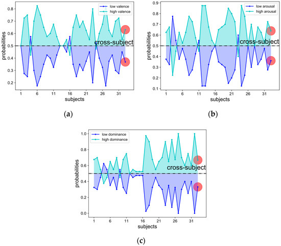 Entropy | Free Full-Text | Semi-Supervised Cross-Subject Emotion Recognition Based on Stacked ...