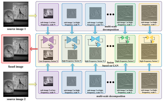 Multi-Focus Image Fusion Based on Multi-Scale Generative Adversarial Network