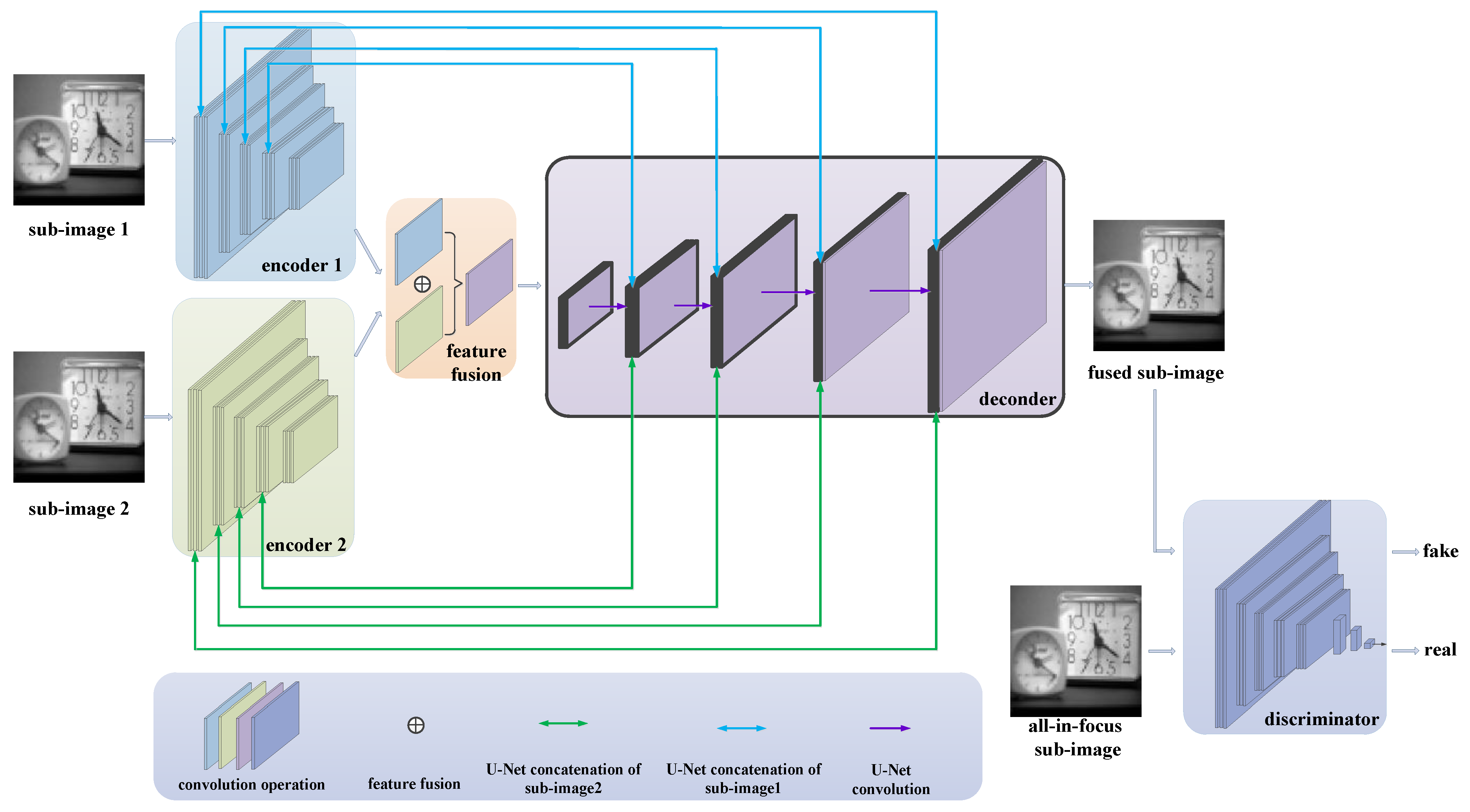 Multi-Focus Image Fusion Based on Multi-Scale Generative Adversarial ...