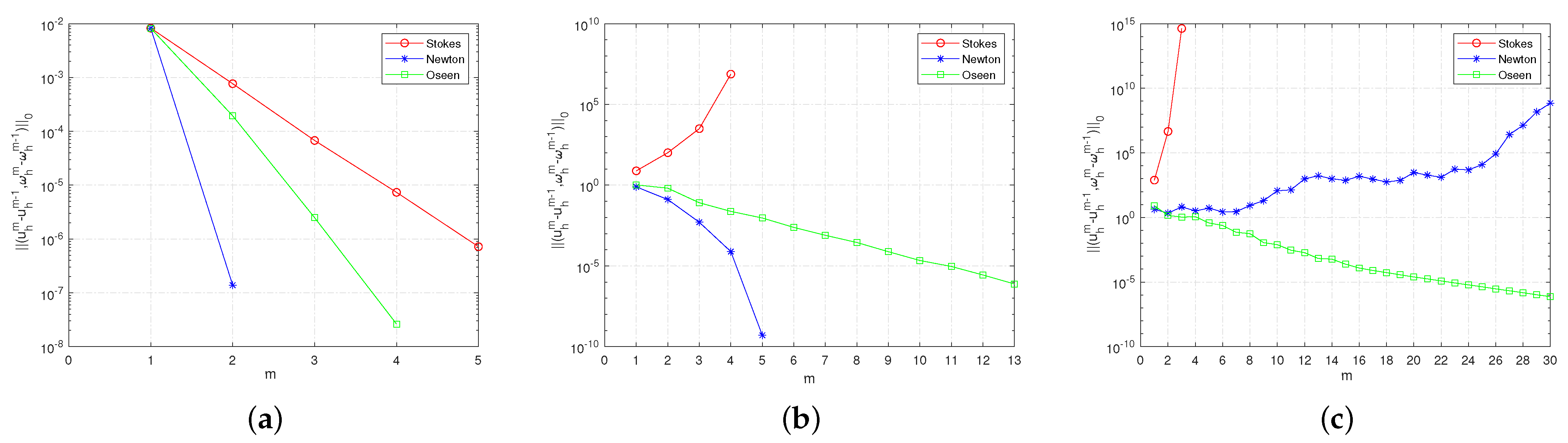 Numerical Analysis And Comparison Of Three Iterative Methods Based On Finite Element For The 2d