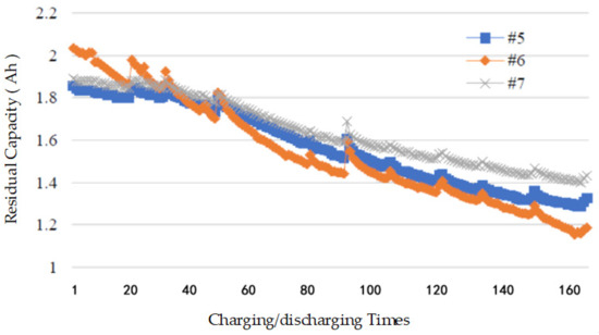 Optimal Energy-Storage Configuration for Microgrids Based on SOH Estimation and Deep Q-Network