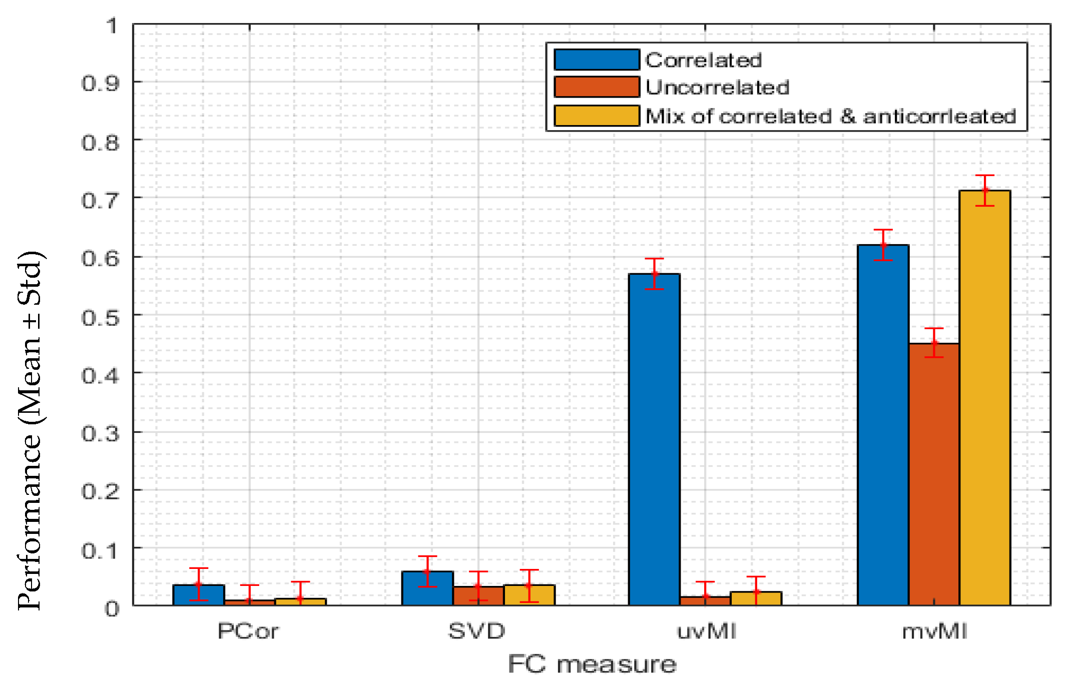 Multivariate Gaussian Copula Mutual Information to Estimate Functional ...