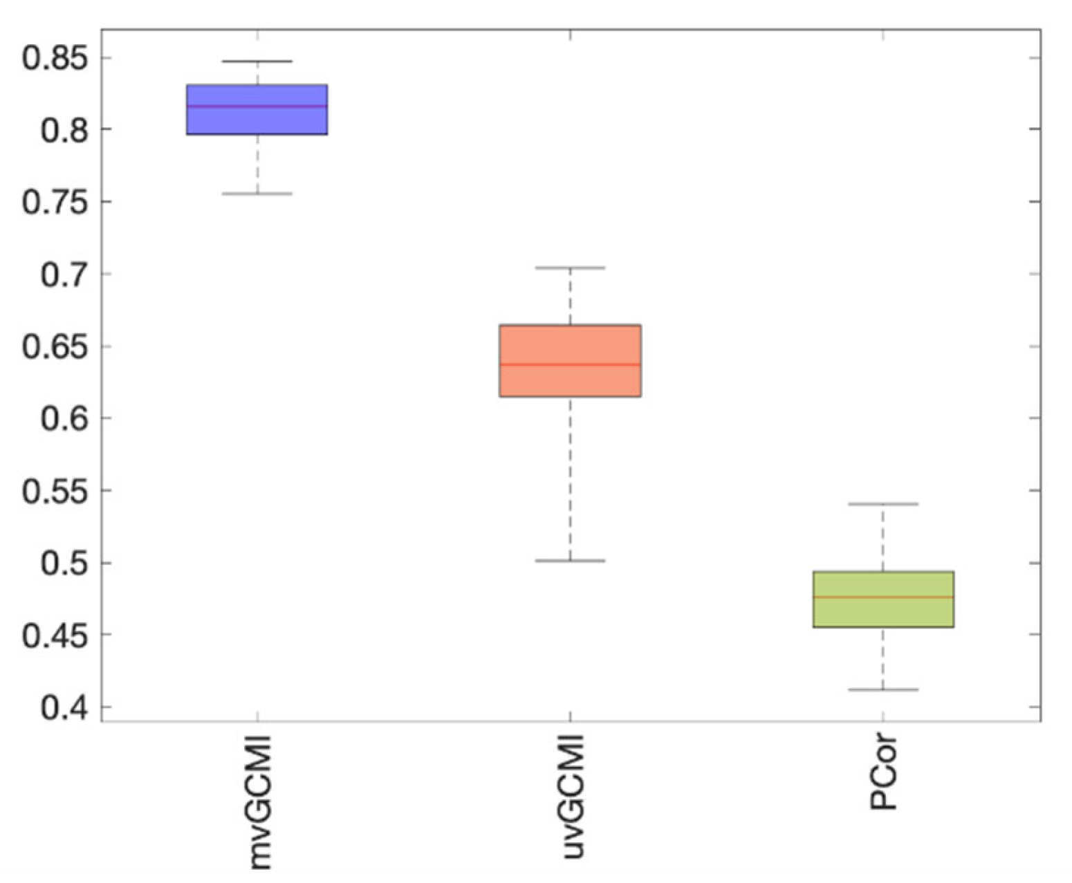 Multivariate Gaussian Copula Mutual Information to Estimate Functional ...