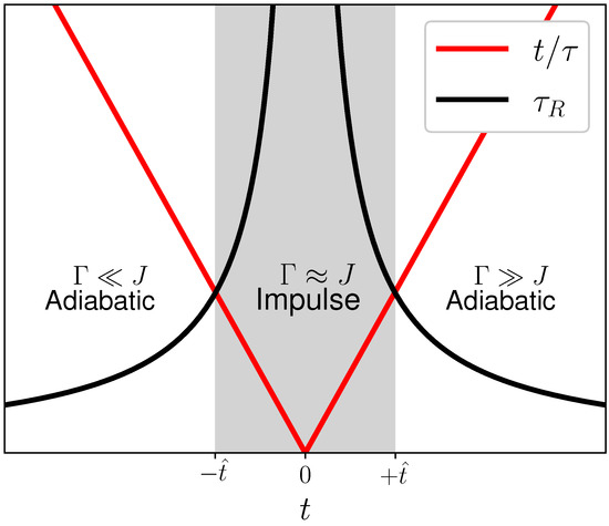 Kibble–Zurek Scaling from Linear Response Theory