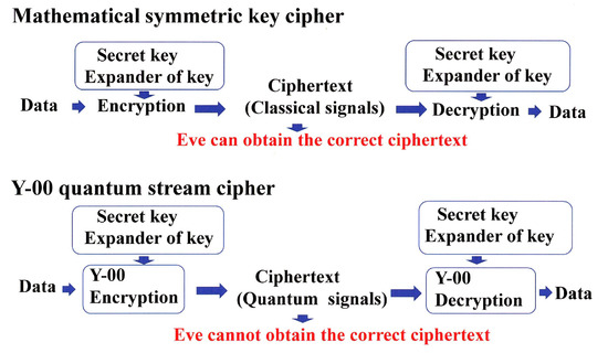 Quantum Stream Cipher Based on Holevo–Yuen Theory