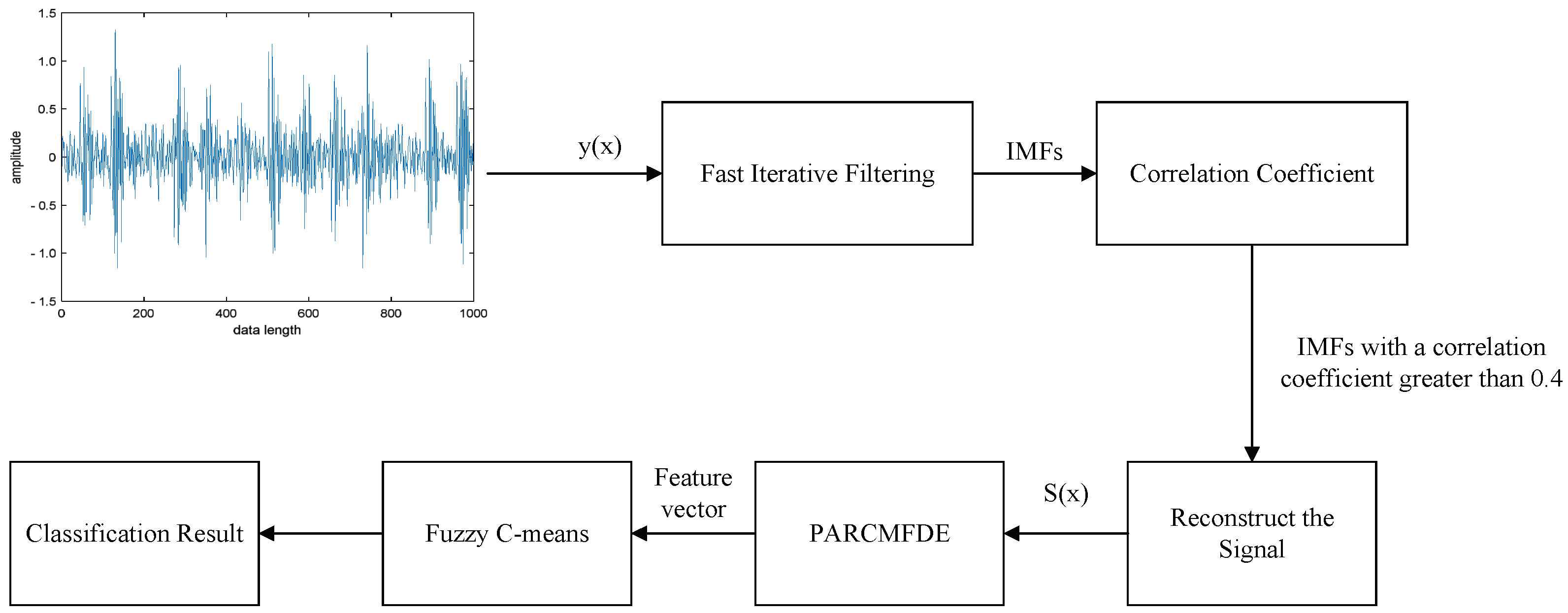 A Novel Method for Fault Diagnosis of Rotating Machinery