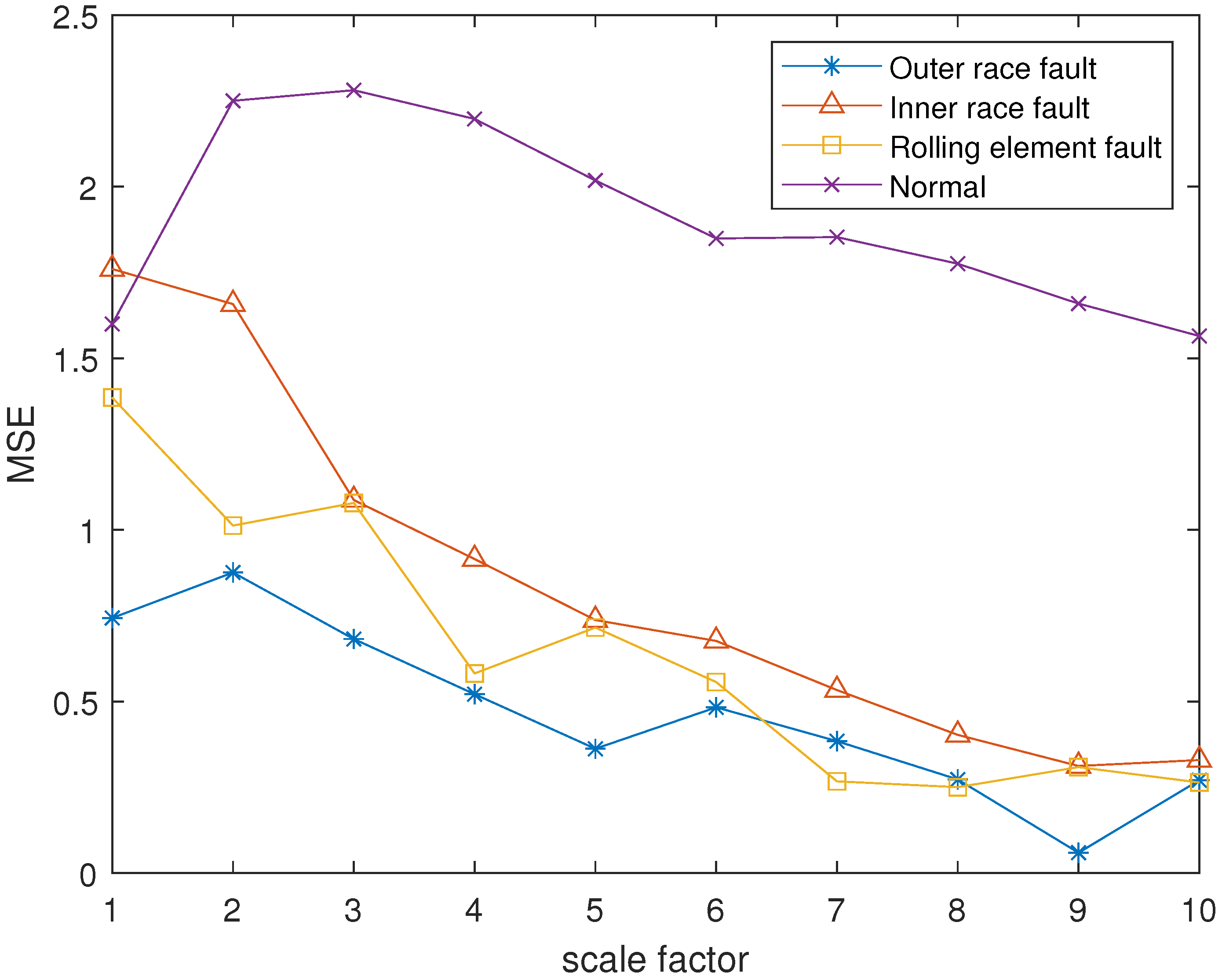 A Novel Method for Fault Diagnosis of Rotating Machinery