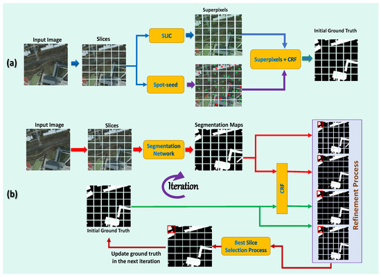 Weakly Supervised Building Semantic Segmentation Based on Spot-Seeds and Refinement Process