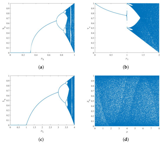 An Image Compression Encryption Algorithm Based on Chaos and ZUC Stream Cipher