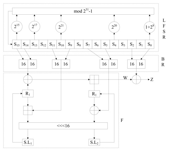 An Image Compression Encryption Algorithm Based on Chaos and ZUC Stream Cipher