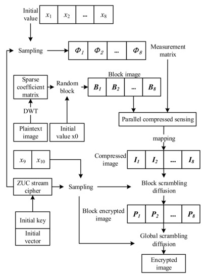 An Image Compression Encryption Algorithm Based on Chaos and ZUC Stream Cipher
