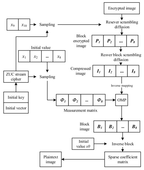 An Image Compression Encryption Algorithm Based on Chaos and ZUC Stream Cipher