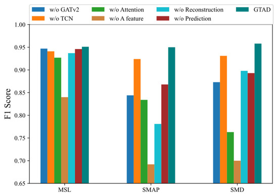 GTAD: Graph and Temporal Neural Network for Multivariate Time Series ...
