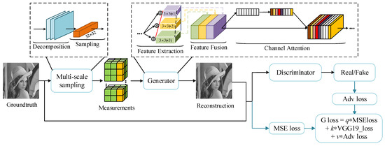 Entropy | Free Full-Text | A Fast Multi-Scale Generative Adversarial ...