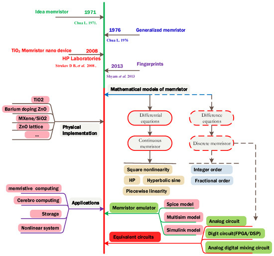 Discrete Memristor and Discrete Memristive Systems
