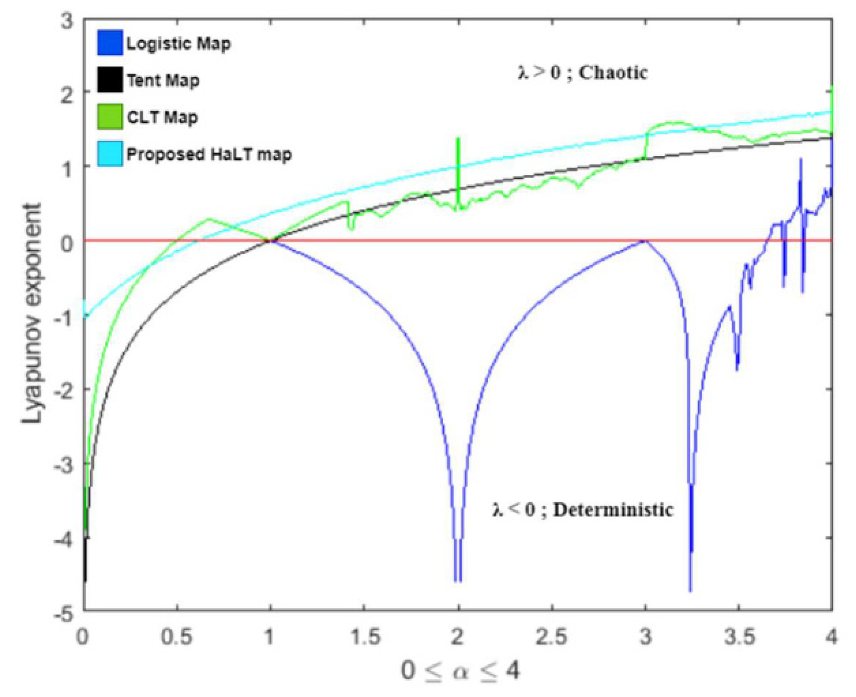 Image Encryption Using a Spectrally Efficient Halton Logistics Tent ...