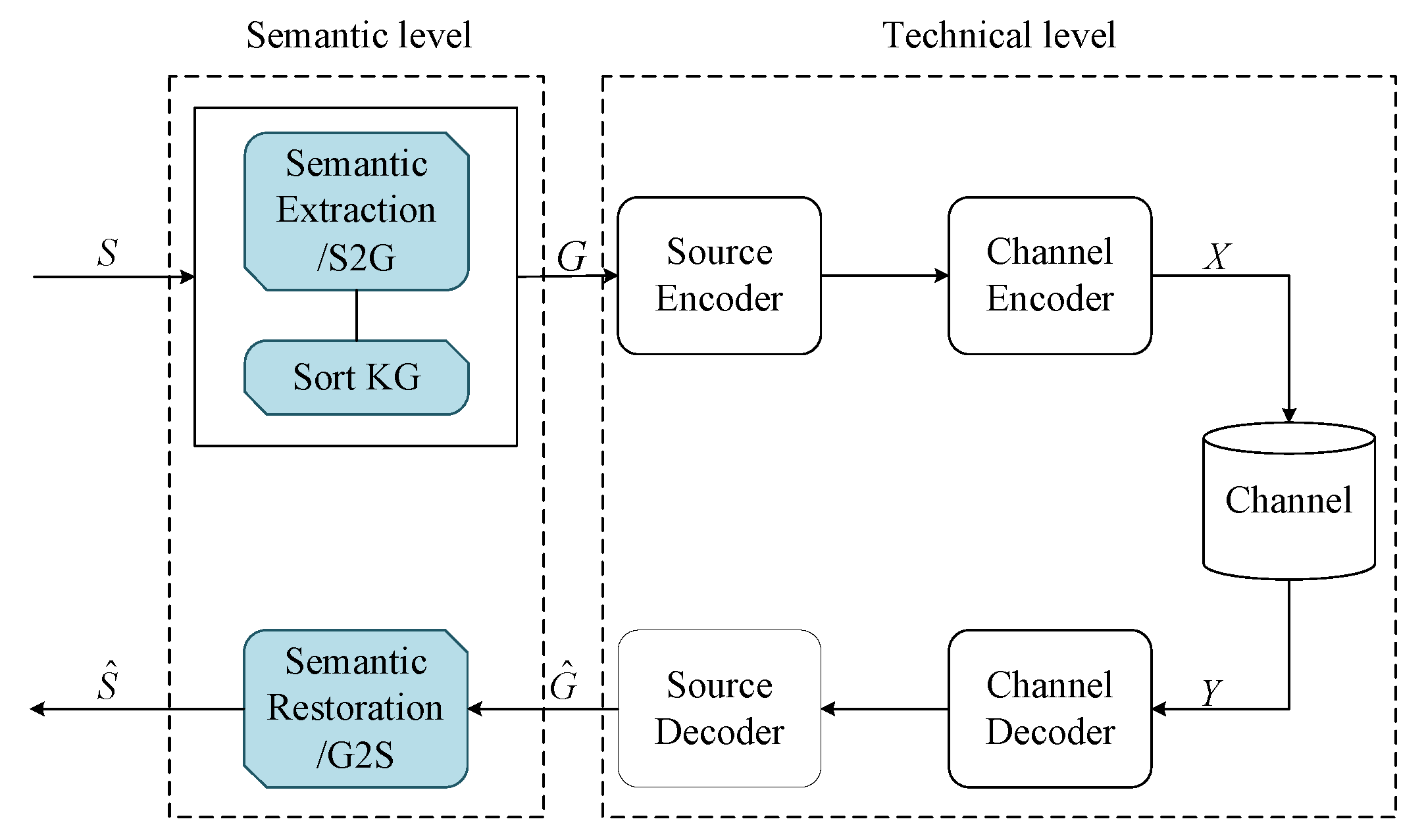 Reliable Semantic Communication System Enabled by Knowledge Graph