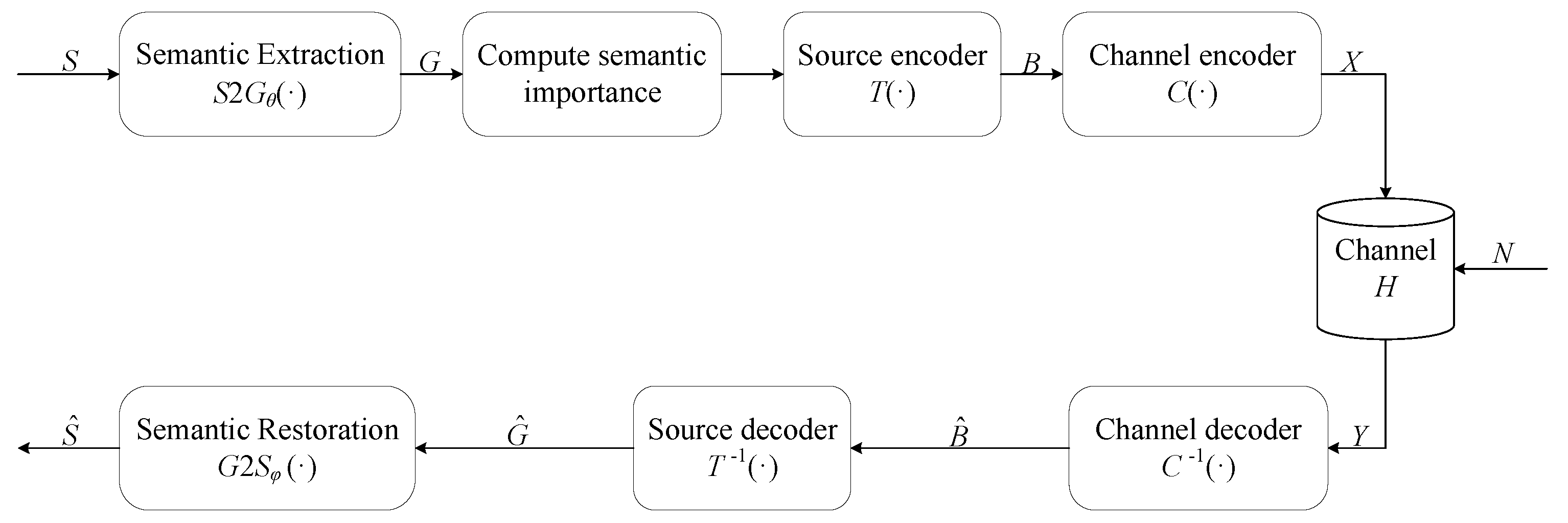 Reliable Semantic Communication System Enabled by Knowledge Graph