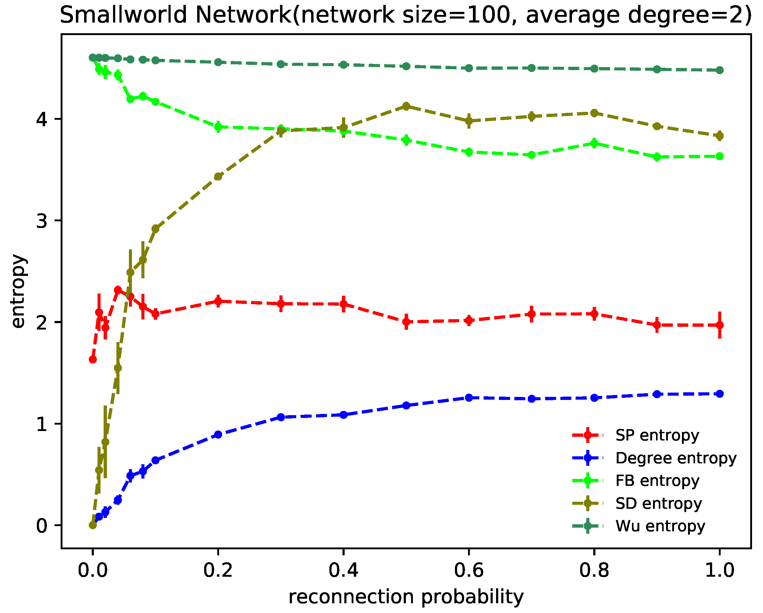 A Network Structure Entropy Considering Series-Parallel Structures