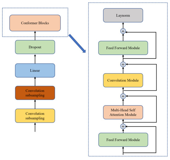 Entropy | Free Full-Text | An Improvement to Conformer-Based Model for ...