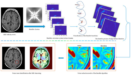 Bendlet Transform Based Adaptive Denoising Method for Microsection Images