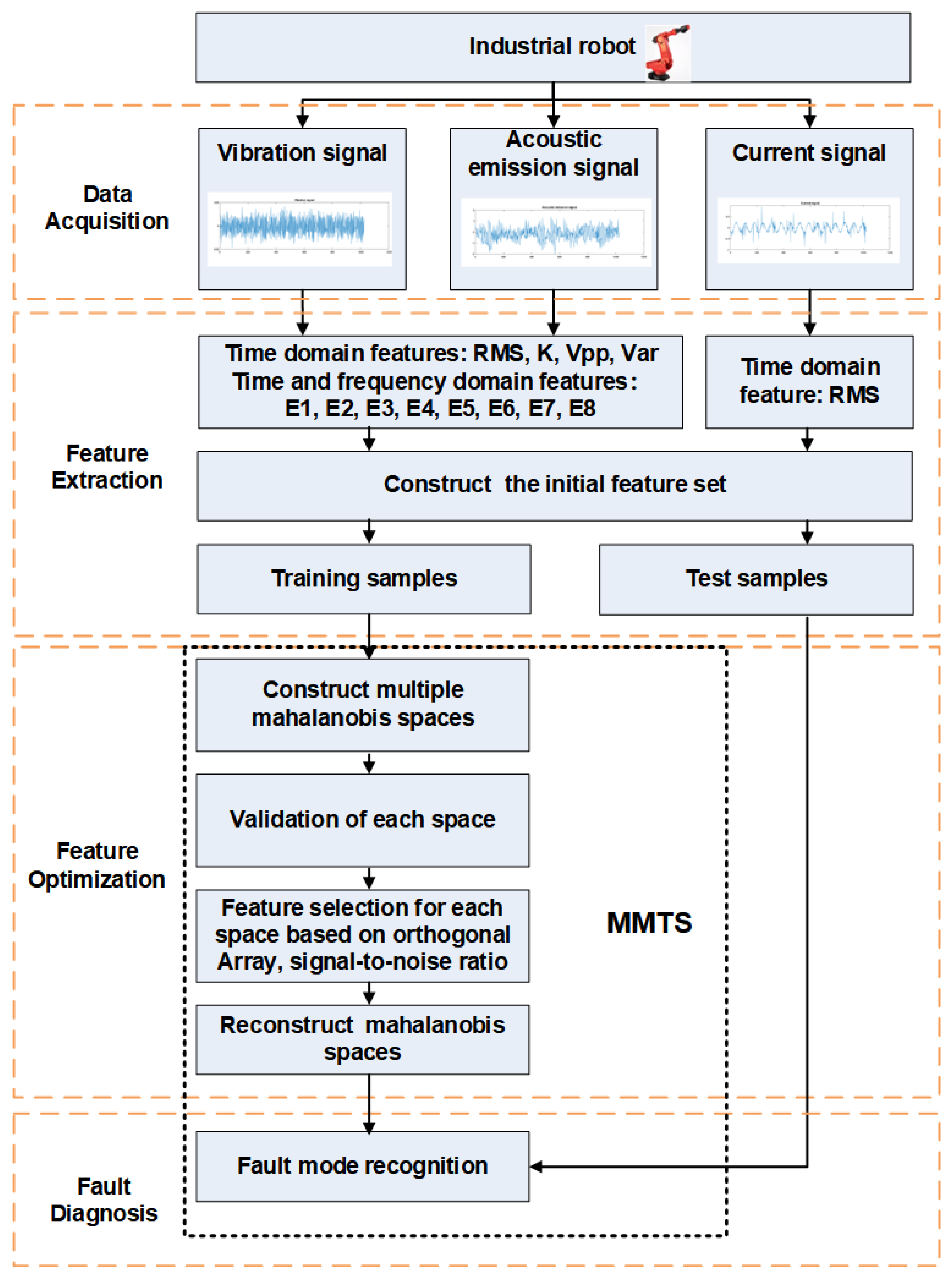Intelligent Fault Diagnosis of Industrial Robot Based on Multiclass Mahalanobis-Taguchi System ...