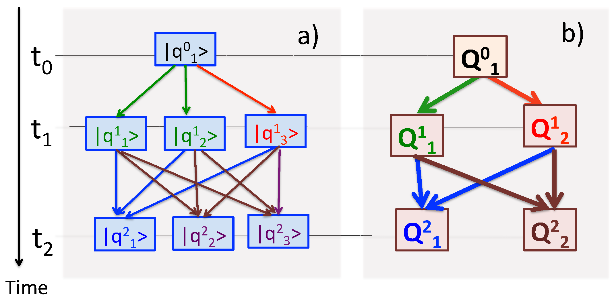 Unitary Evolution and Elements of Reality in Consecutive Quantum ...