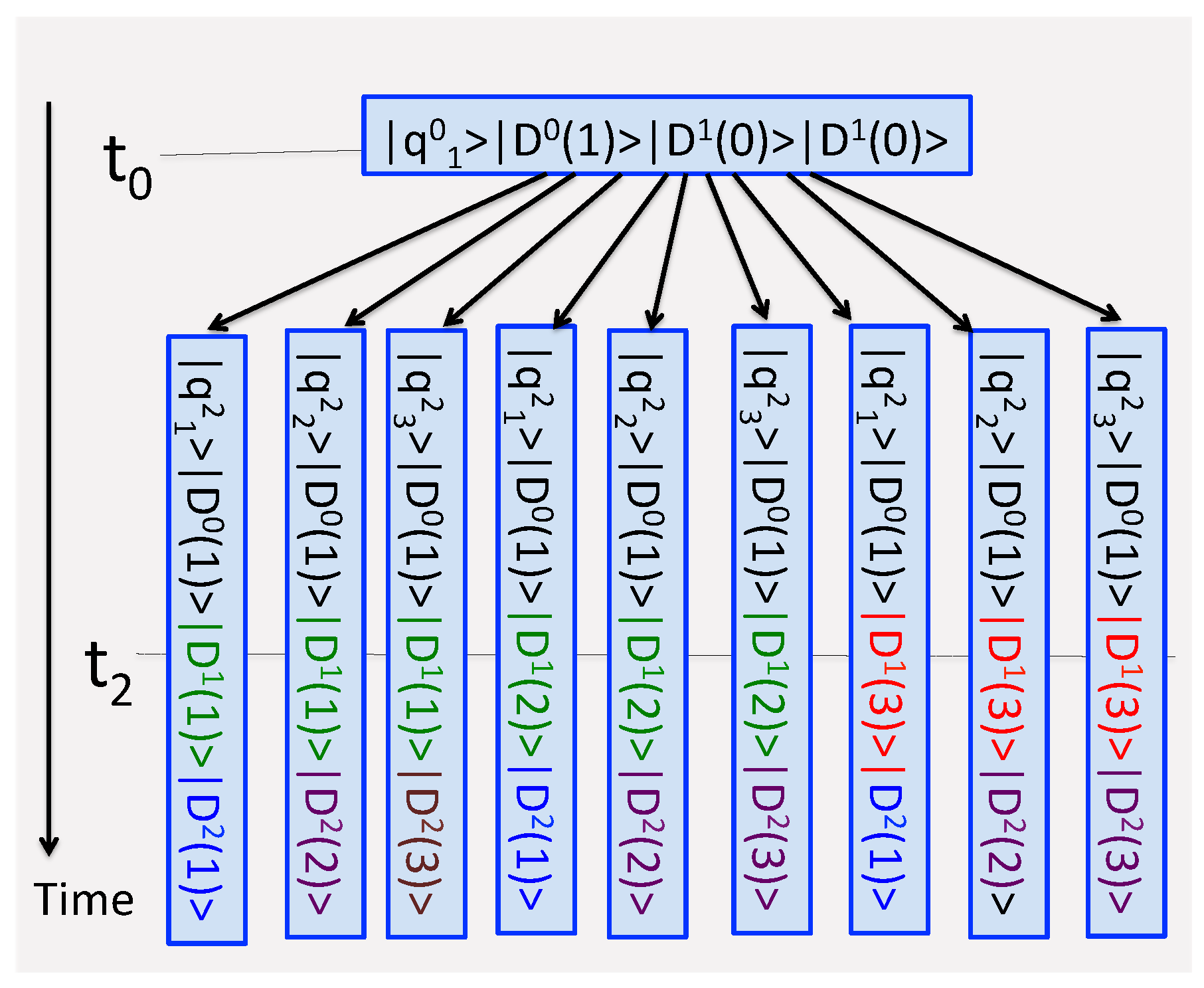 Unitary Evolution and Elements of Reality in Consecutive Quantum ...