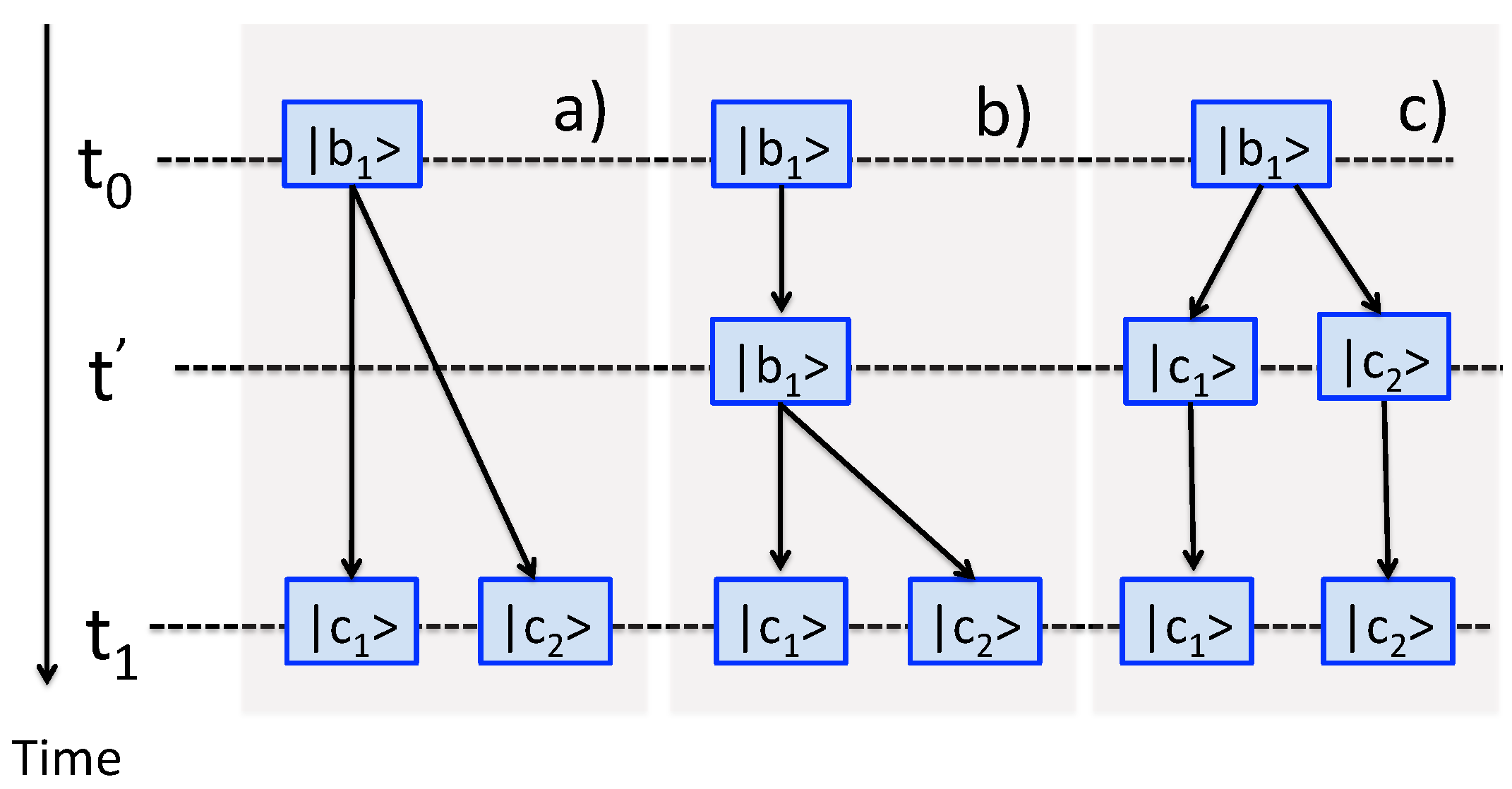 Unitary Evolution and Elements of Reality in Consecutive Quantum ...
