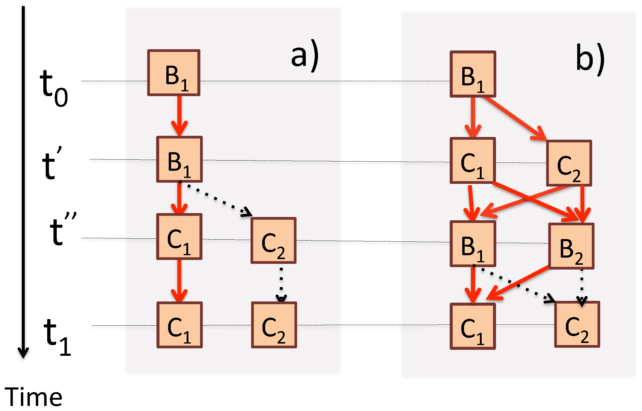 Unitary Evolution and Elements of Reality in Consecutive Quantum ...