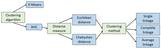 How the Outliers Influence the Quality of Clustering?