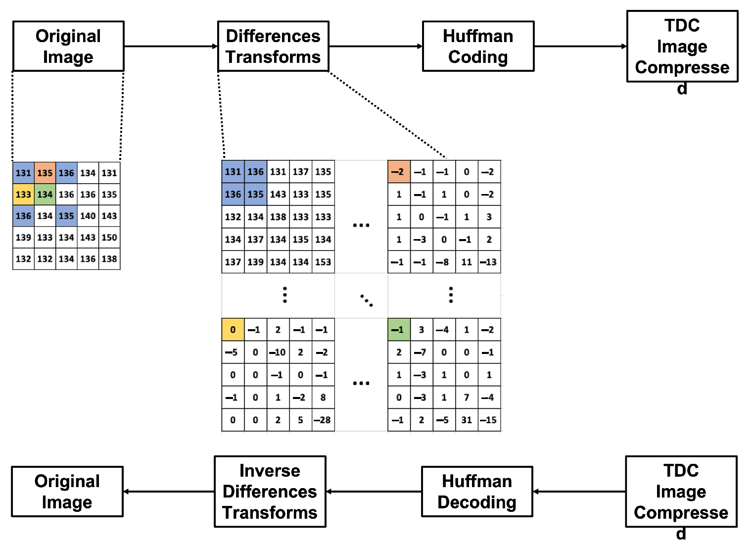 Lossless Medical Image Compression by Using Difference Transform