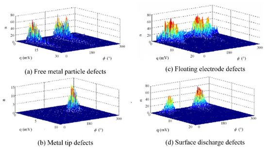 A Novel Method for Pattern Recognition of GIS Partial Discharge via ...