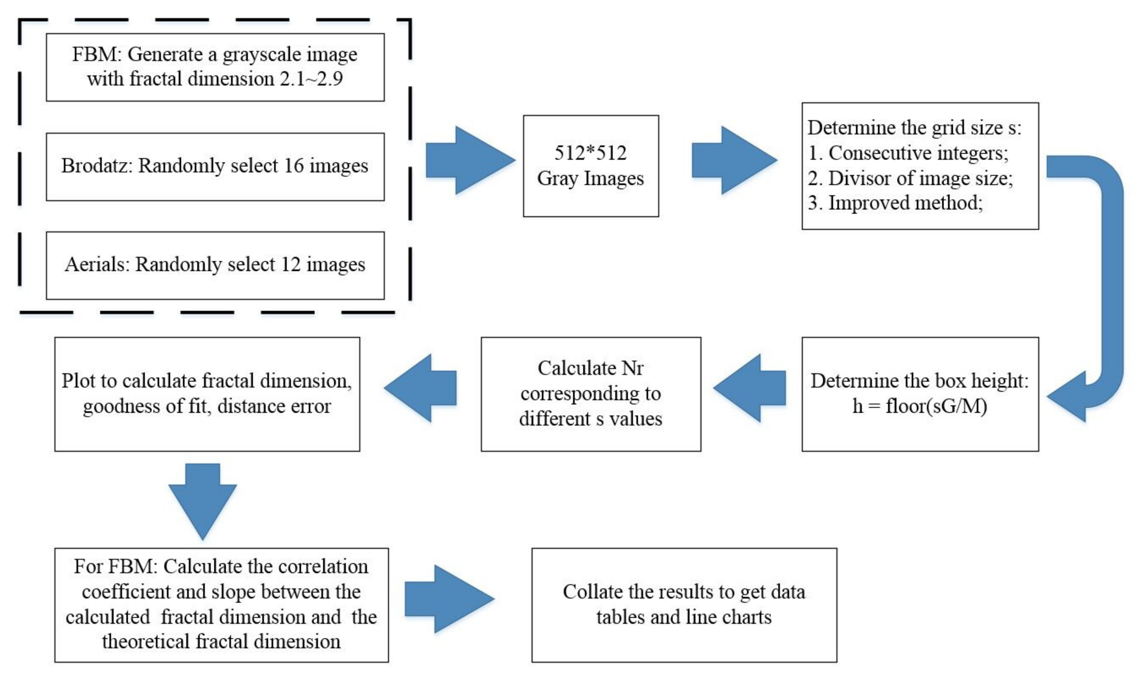 Entropy | Free Full-Text | Problems of the Grid Size Selection in Differential Box-Counting (DBC ...